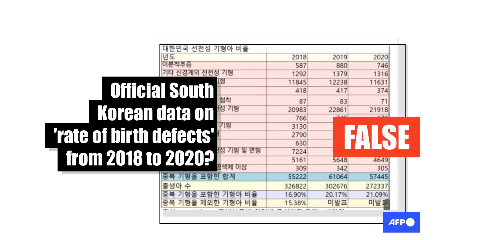 Erroneous chart shares 'inflated' data on birth defects in South Korea ...