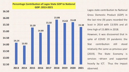 Data shows Lagos is not Africa’s third-biggest economy, as claimed by ...