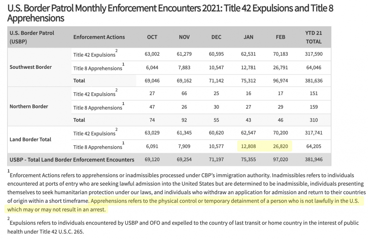 US border authorities apprehended many more than 9,000 people in 2020 ...