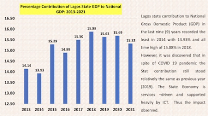 Data shows Lagos is not Africa’s third-biggest economy, as claimed by ...