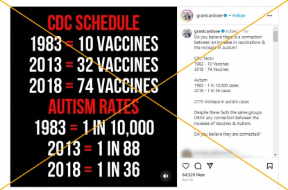 Posts falsely link CDC vaccine schedule to rising autism rates | Fact Check
