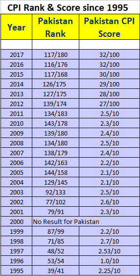 No, Pakistan has not risen from 175 to 116 on Transparency ...